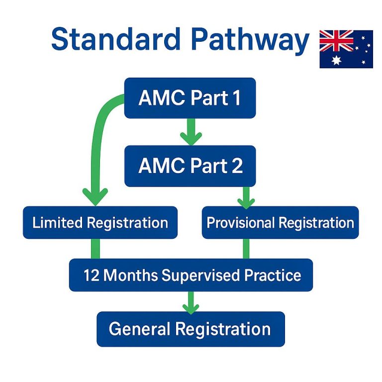 Pathways for IMGs to Register and Work in Australia: Standard vs ...